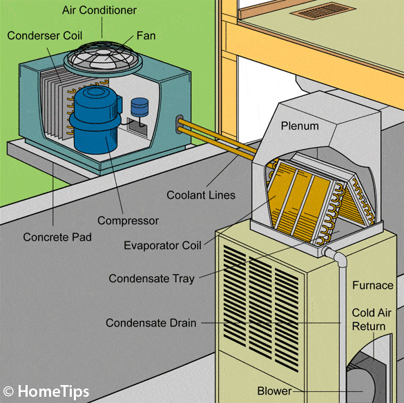 How A Central Air Conditioner Works HomeTips How A Central Air Conditioner Works HomeTips