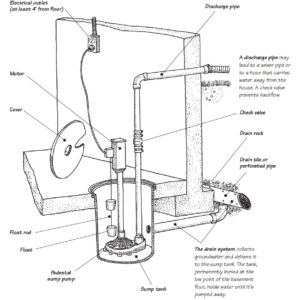 How a Sump Pump Works | HomeTips