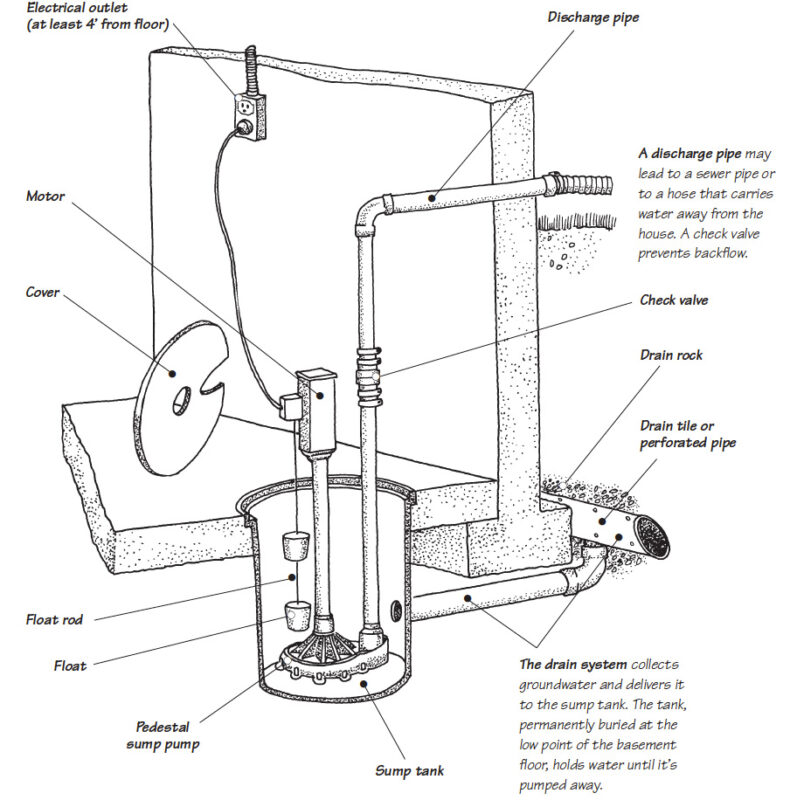 How a Sump Pump Works | HomeTips