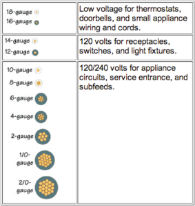 Types of Wires & Cables