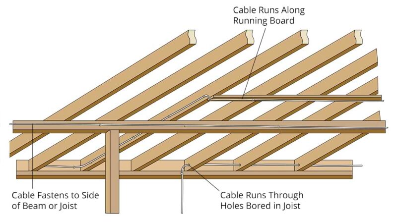 How to Route Electrical Cable in New Construction